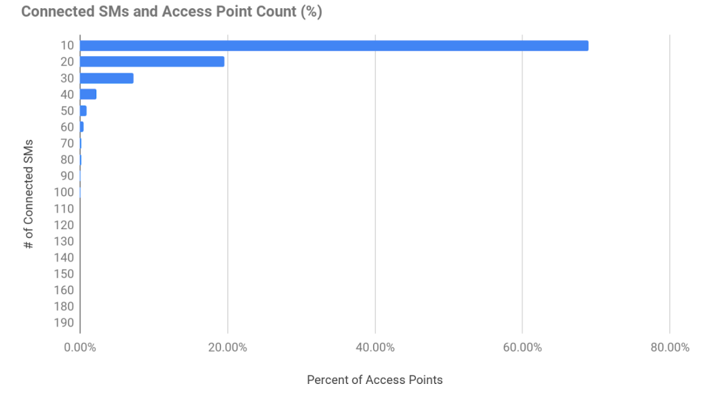 Wireless Access Point Market Insights | Preseem Blog